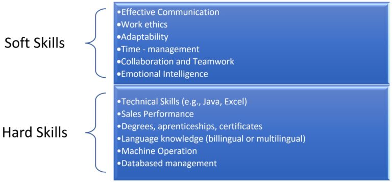 How to Determine an Employee's Soft and Hard Skills - Home Furnishings ...